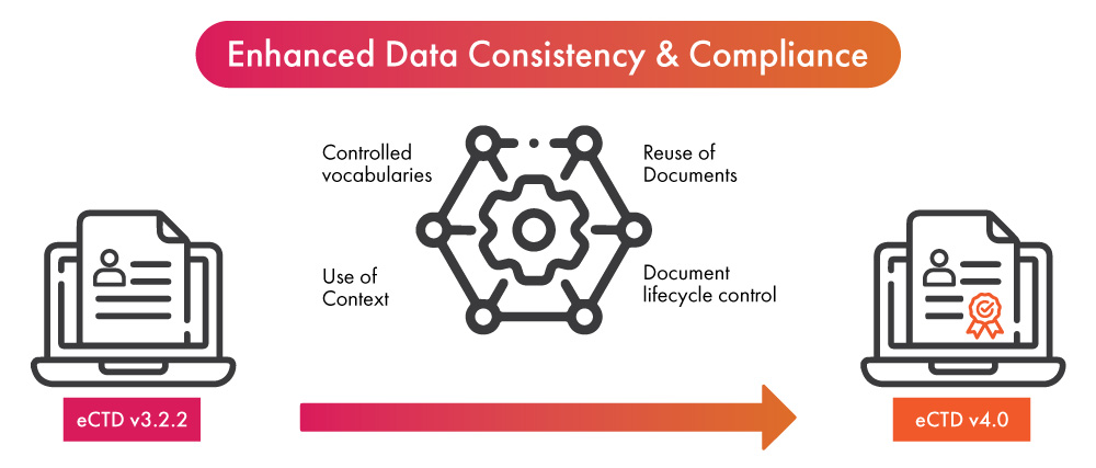 Automation: A Helping Hand While Transitioning to eCTD 4.0 | Freyr ...