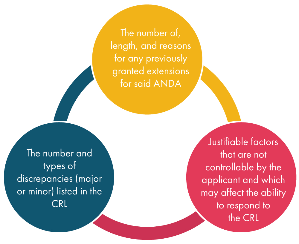 Failure to Respond to an ANDA CRL – What Does the FDA Guidance Say ...