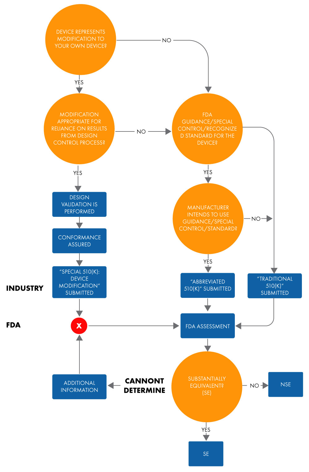 When Does a Device Qualify for Abbreviated 510(k)?