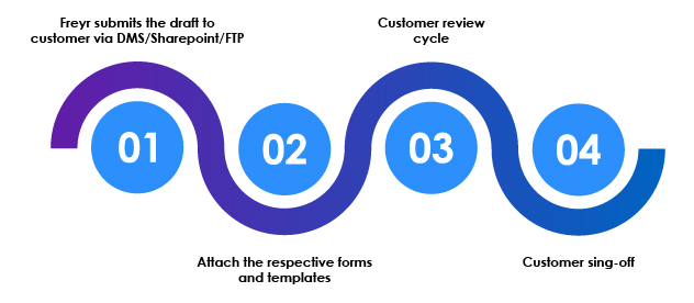 SOP Writing and SOP Review Services | Freyr - Global Regulatory ...