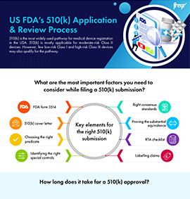US FDA’s 510(k) Application & Review Process | Freyr - Global ...