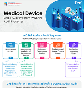 Medical Device Single Audit Program (MDSAP) - Audit Processes | Freyr ...