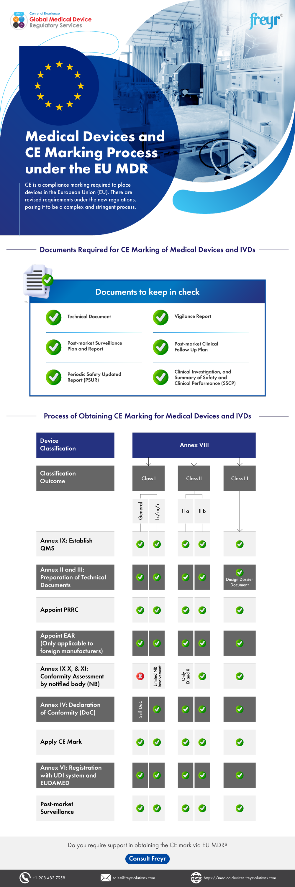 Medical Devices And CE Marking Process Under The EU MDR Freyr